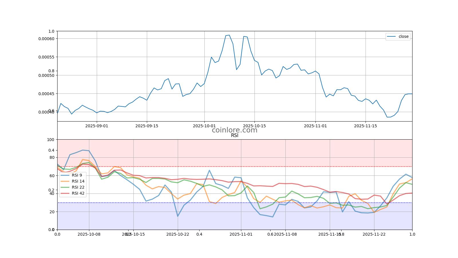 April RSI indicator