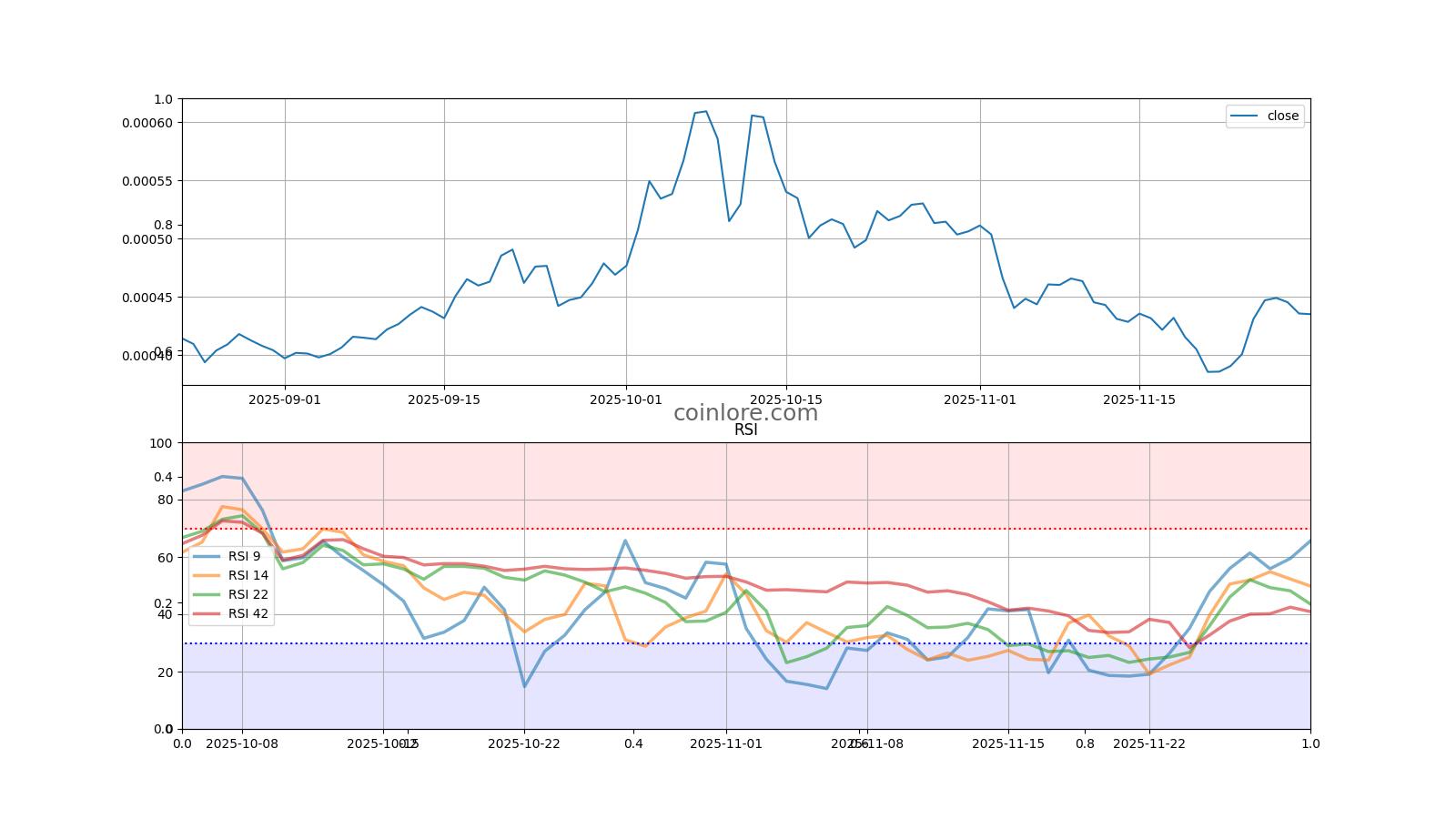 April RSI indicator