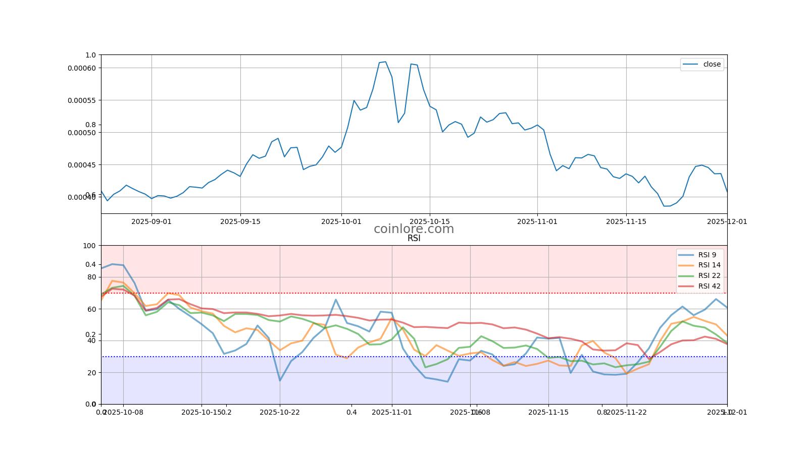 April RSI indicator