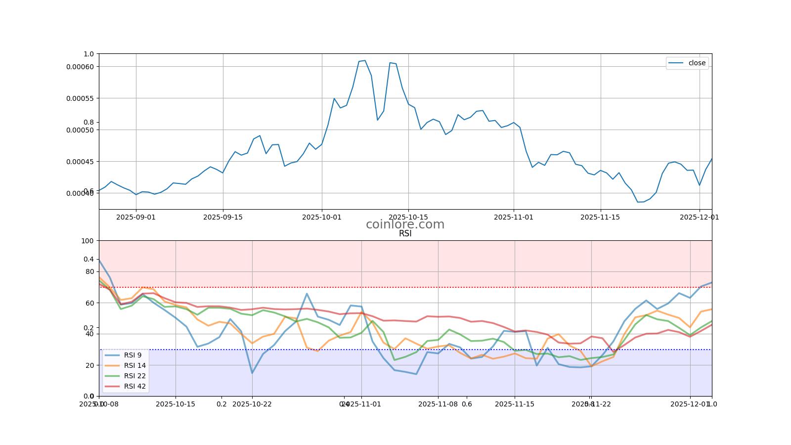 April RSI indicator