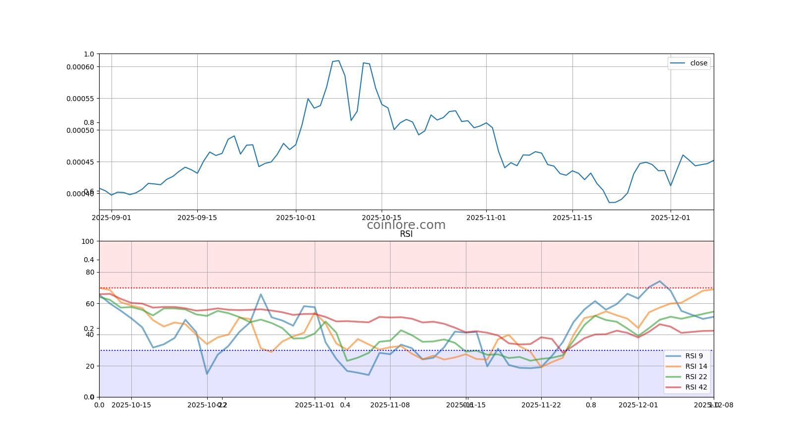 April RSI indicator