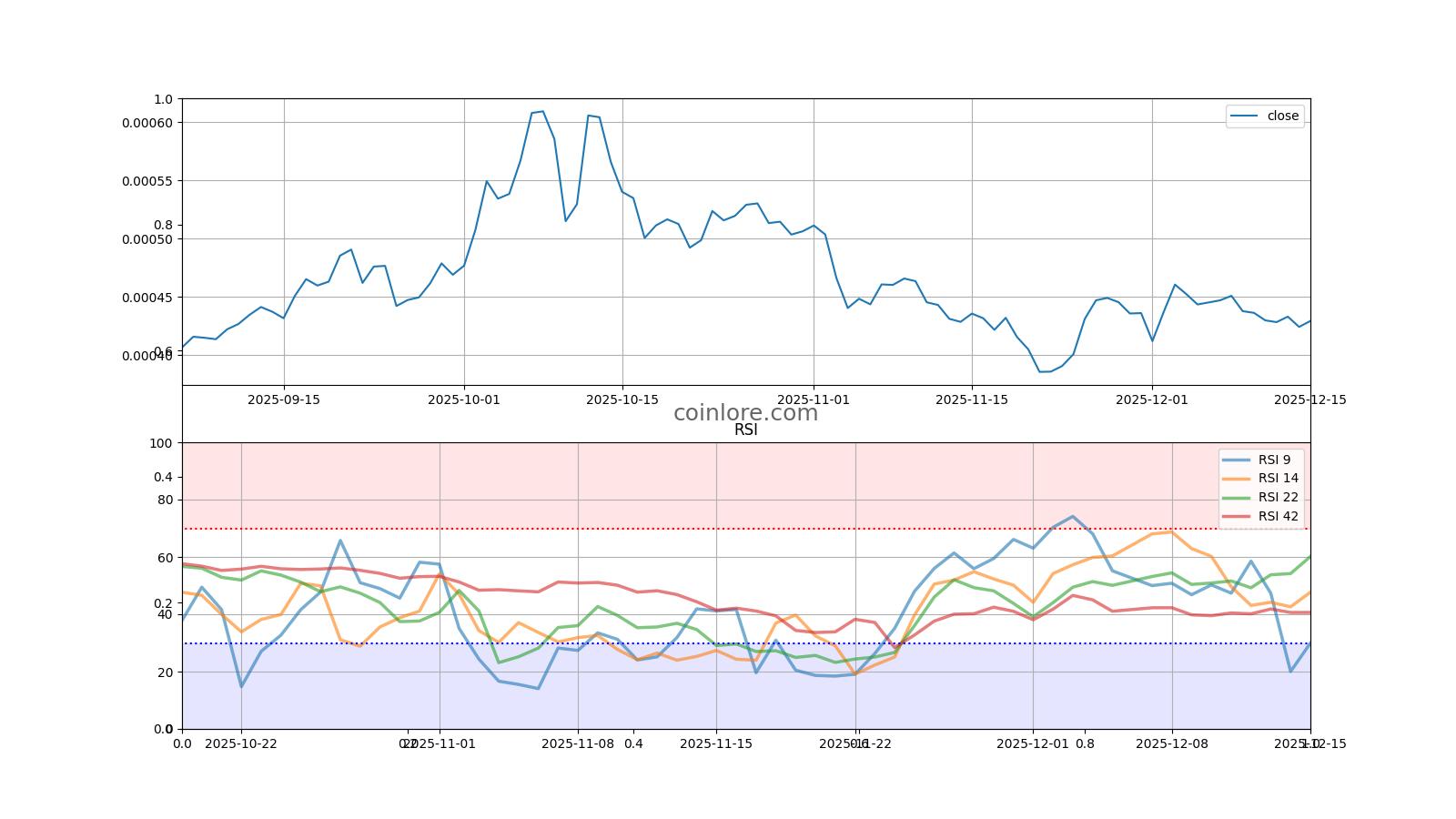 April RSI indicator