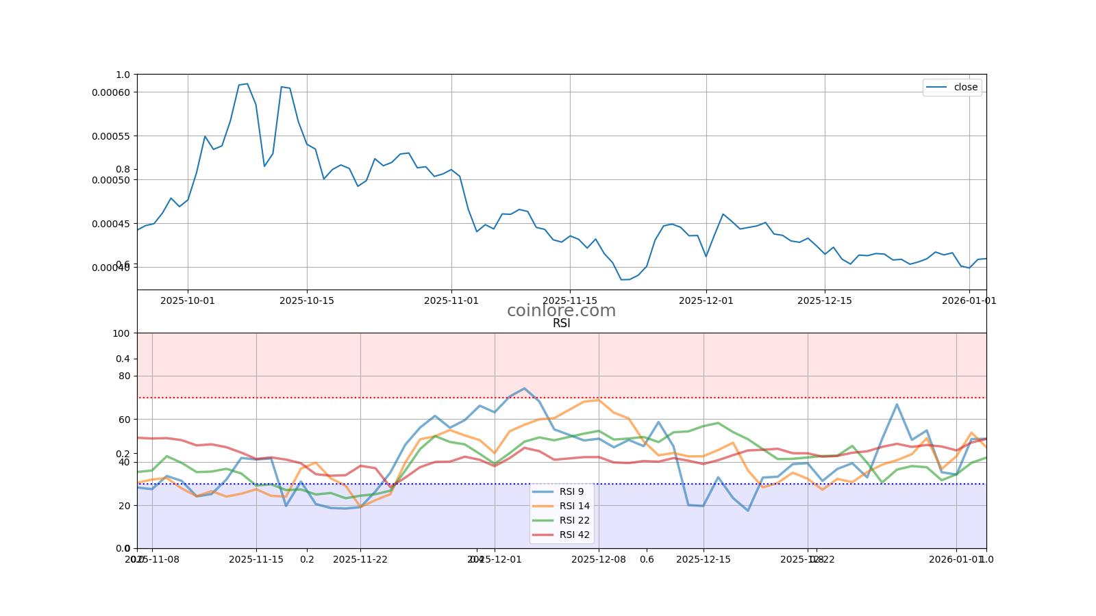 April RSI indicator