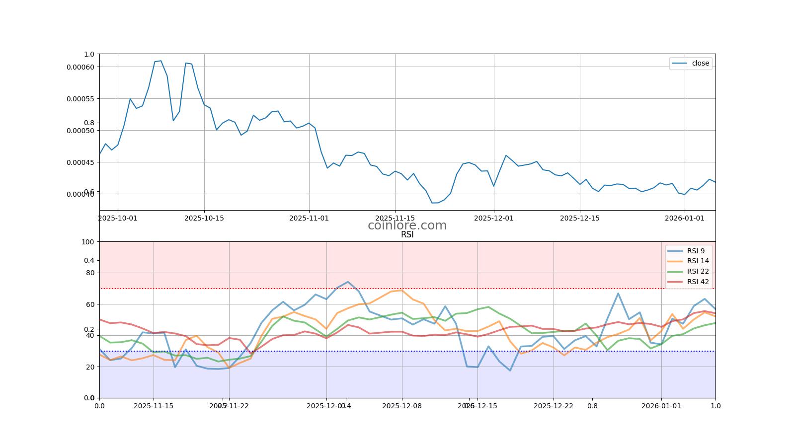 April RSI indicator