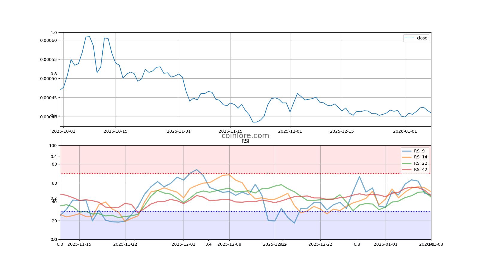 April RSI indicator