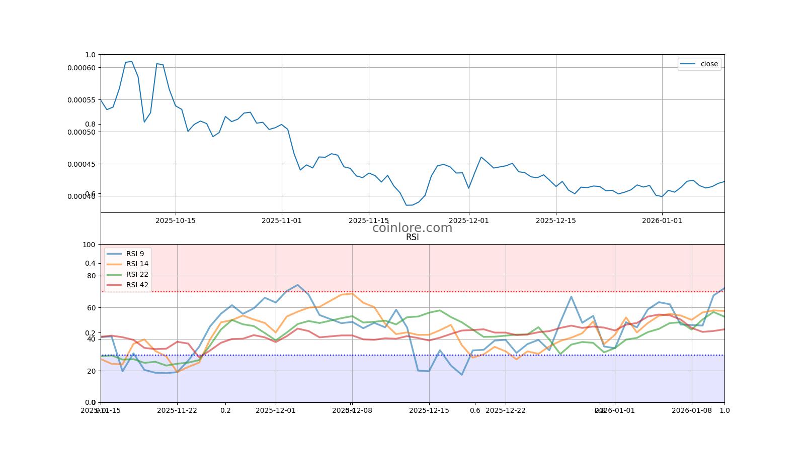 April RSI indicator