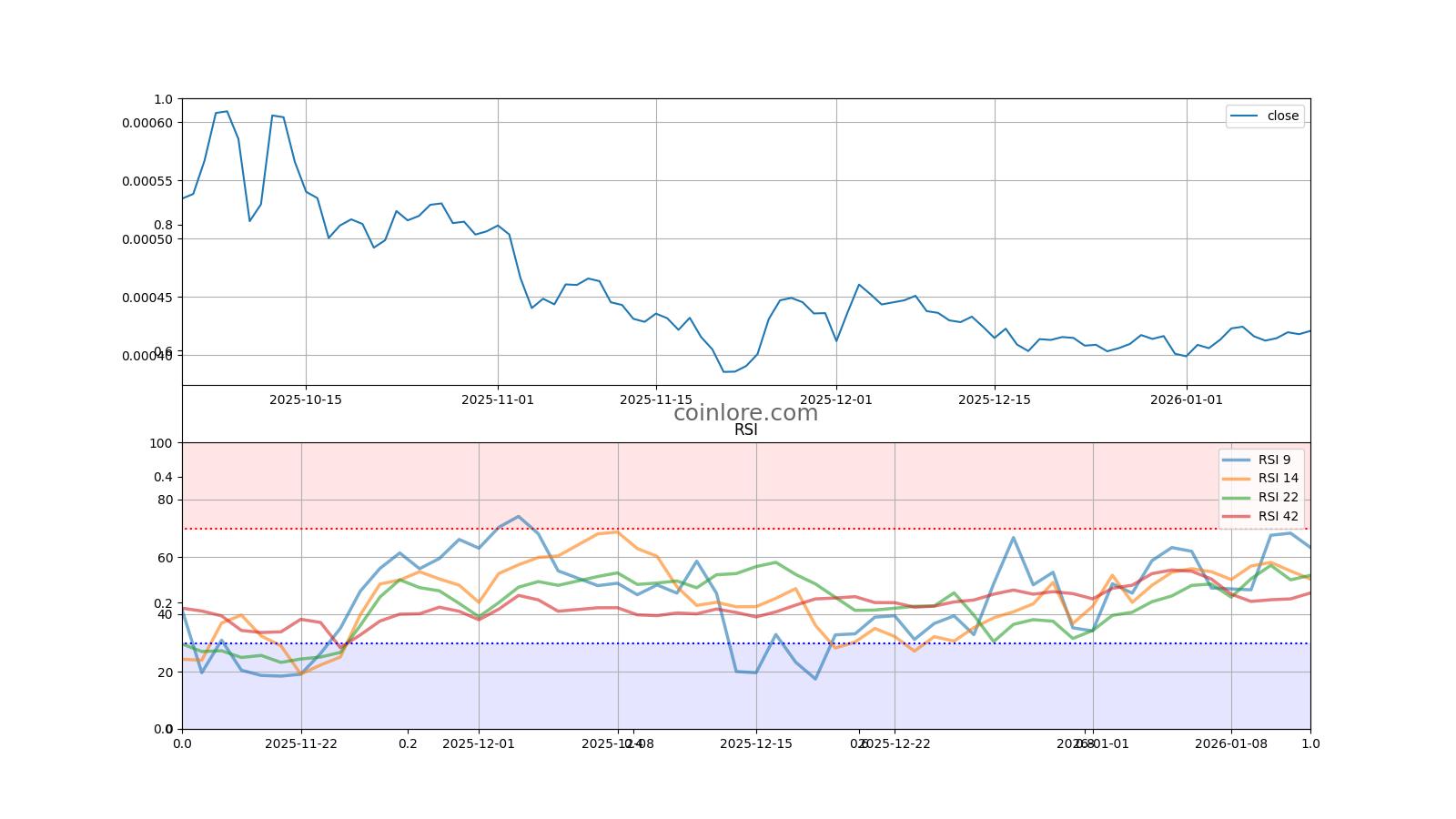 April RSI indicator