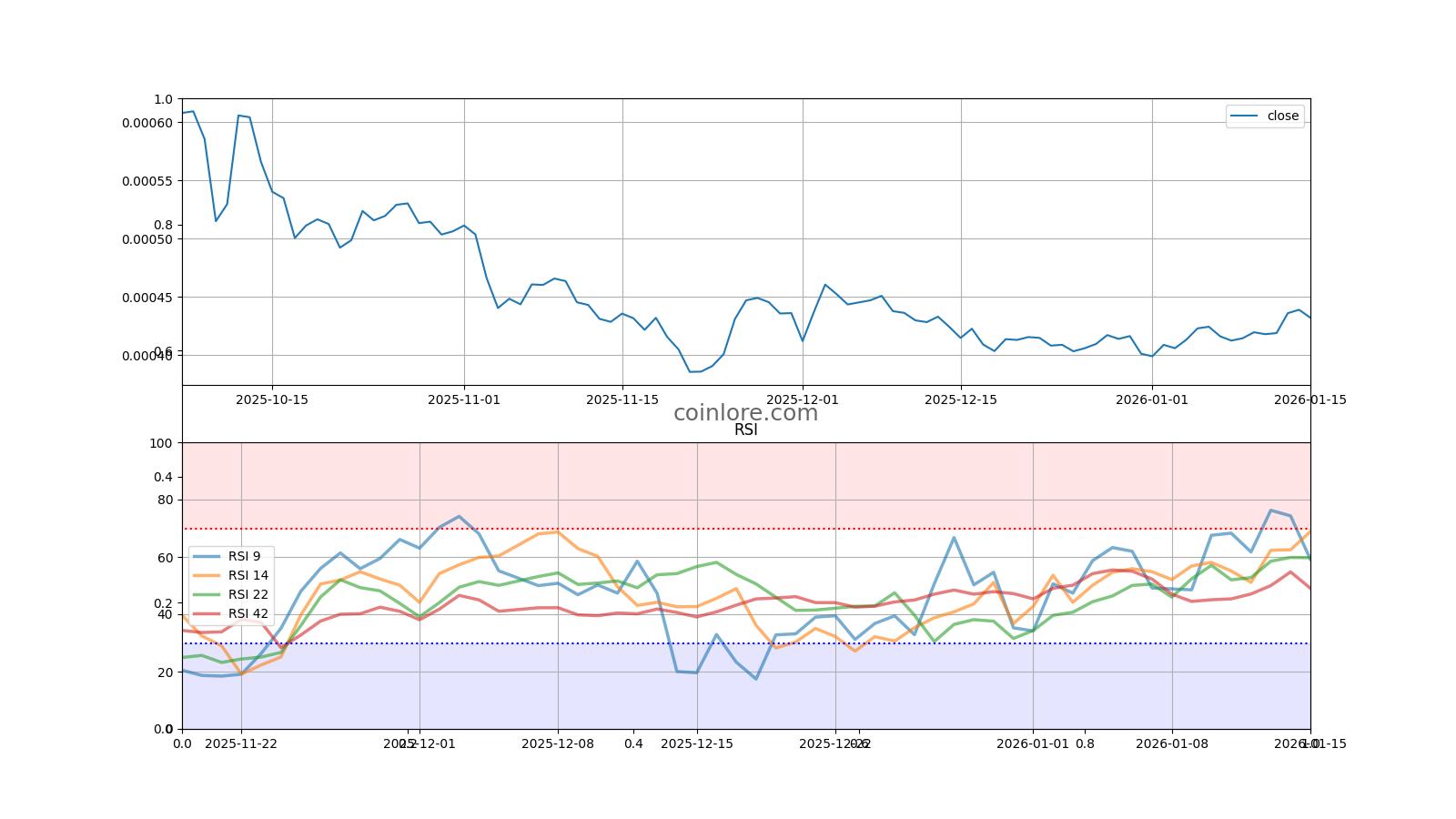 April RSI indicator