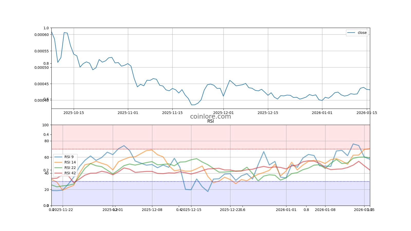April RSI indicator