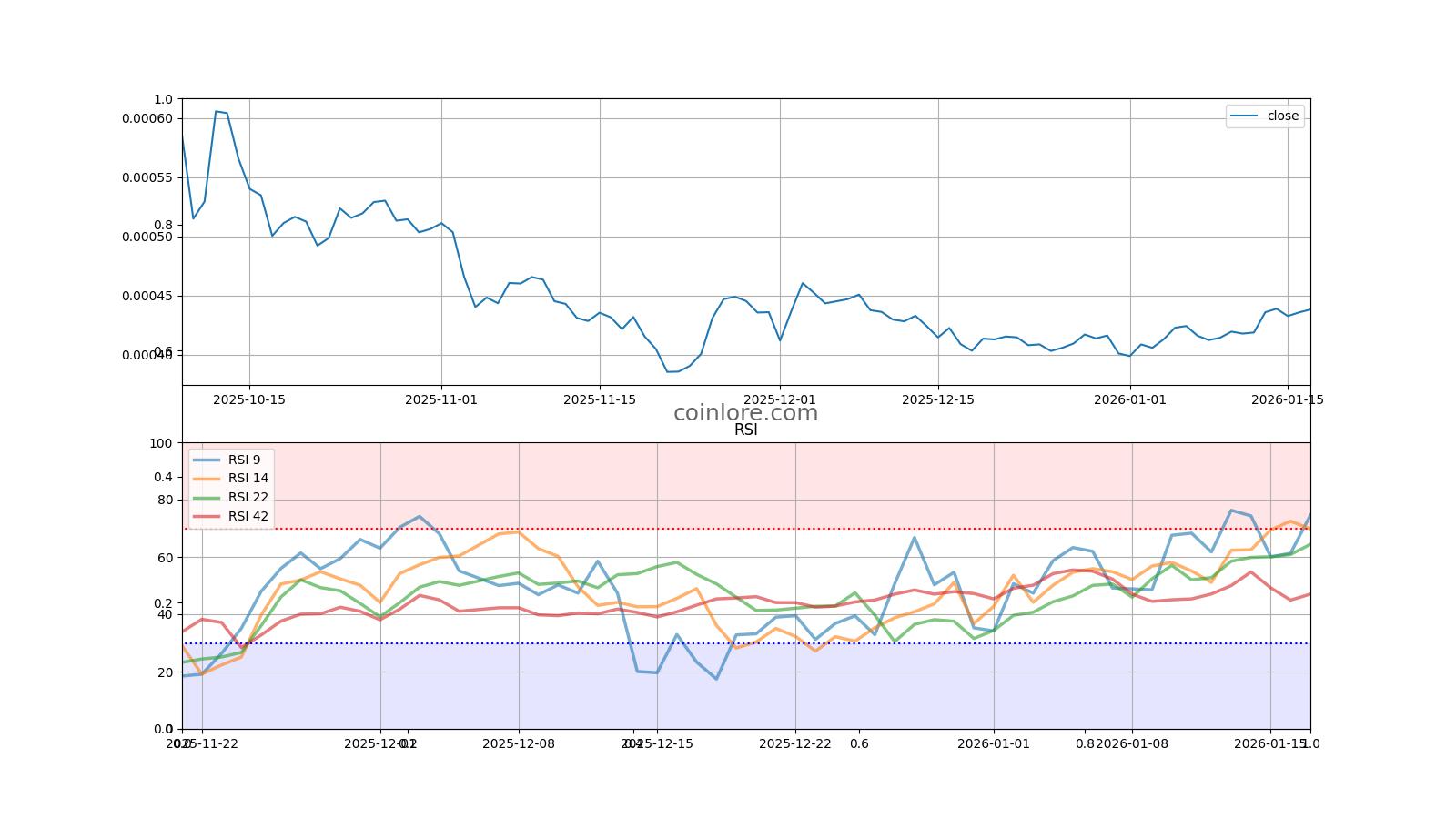 April RSI indicator