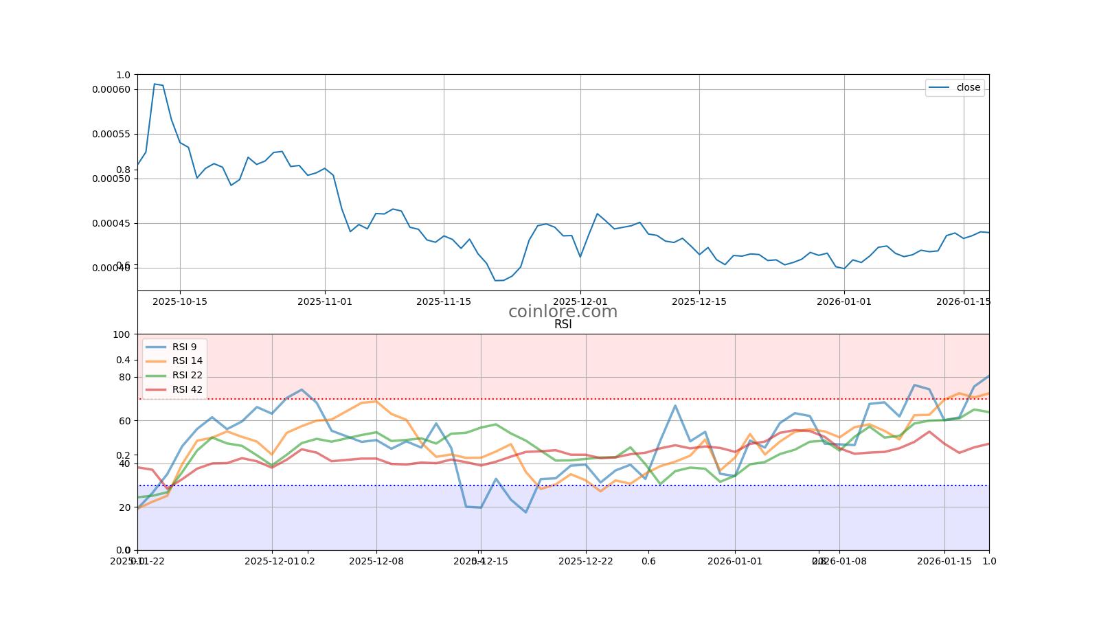 April RSI indicator