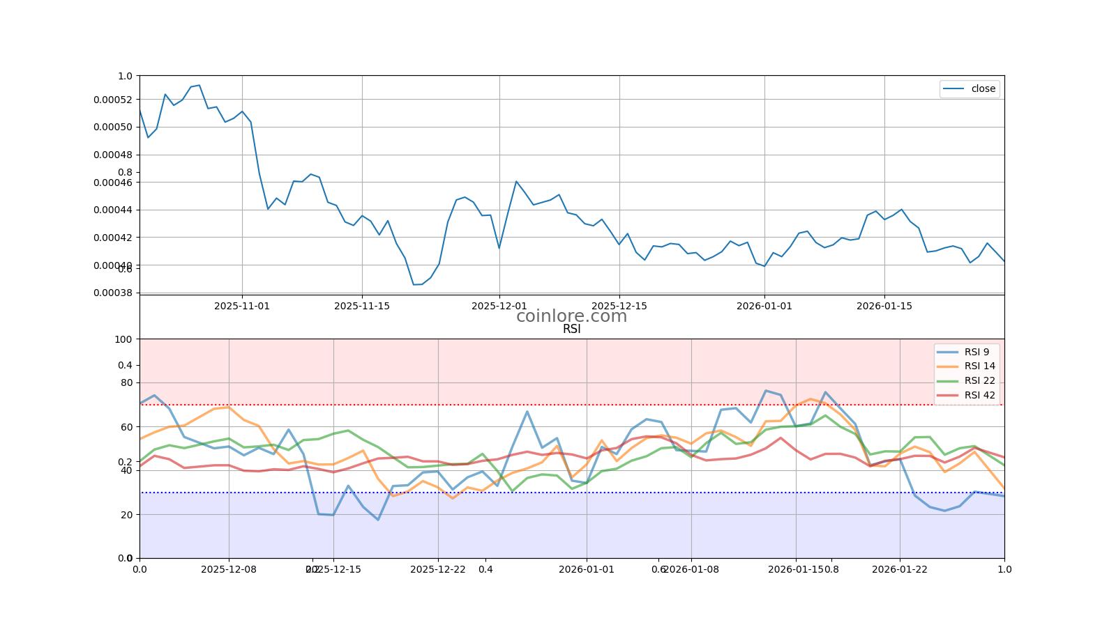 April RSI indicator