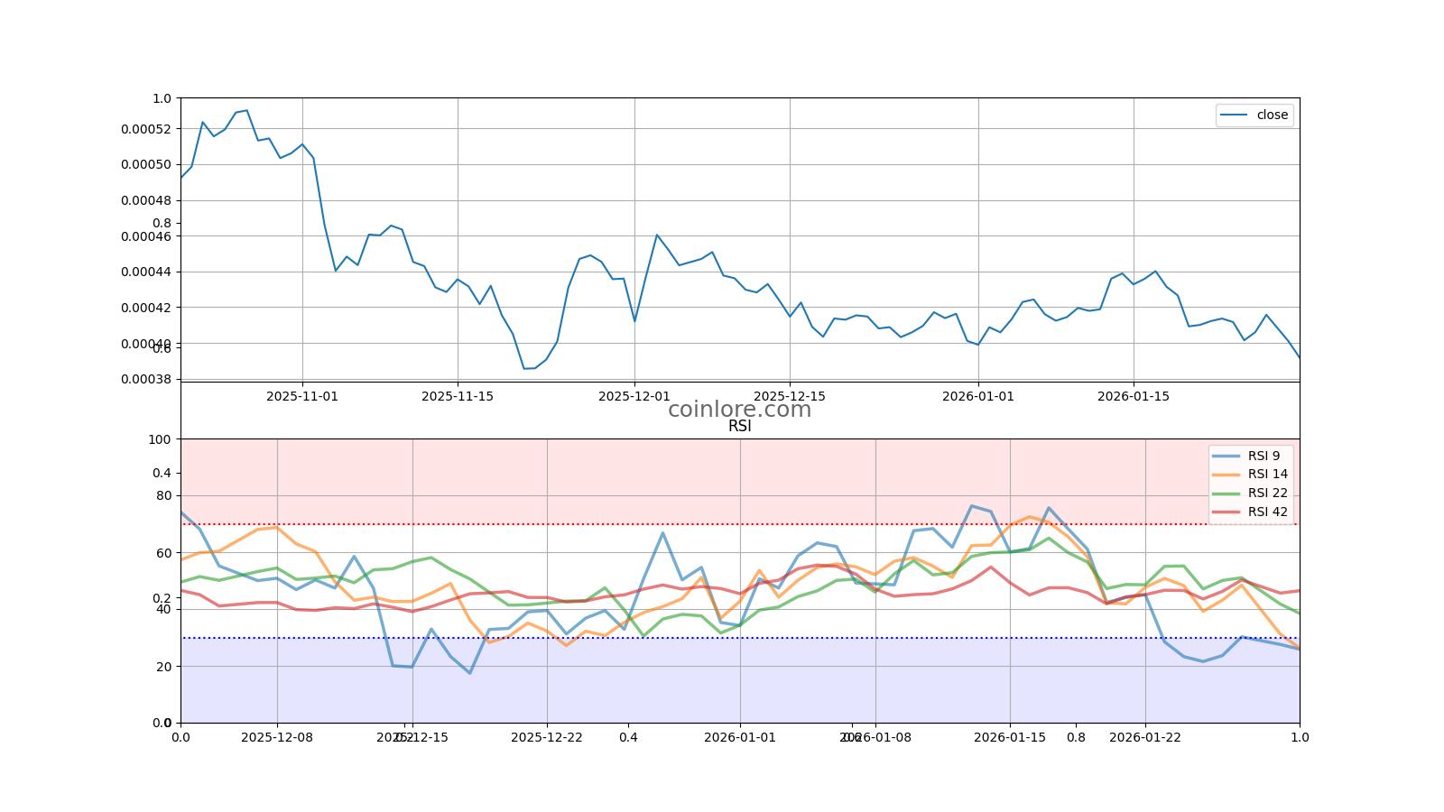 April RSI indicator