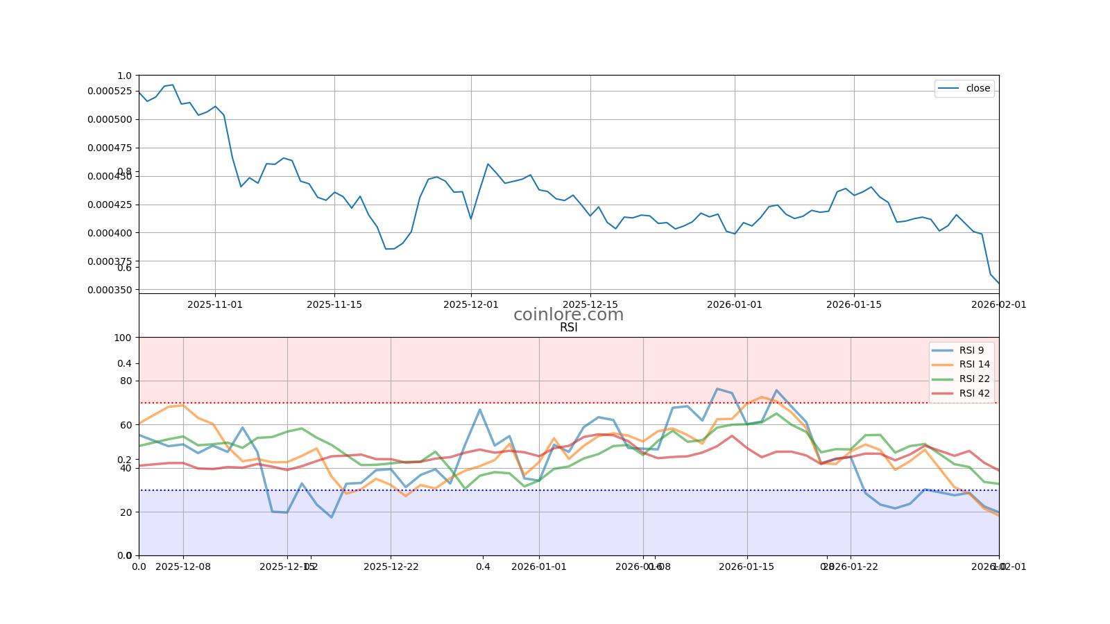 April RSI indicator