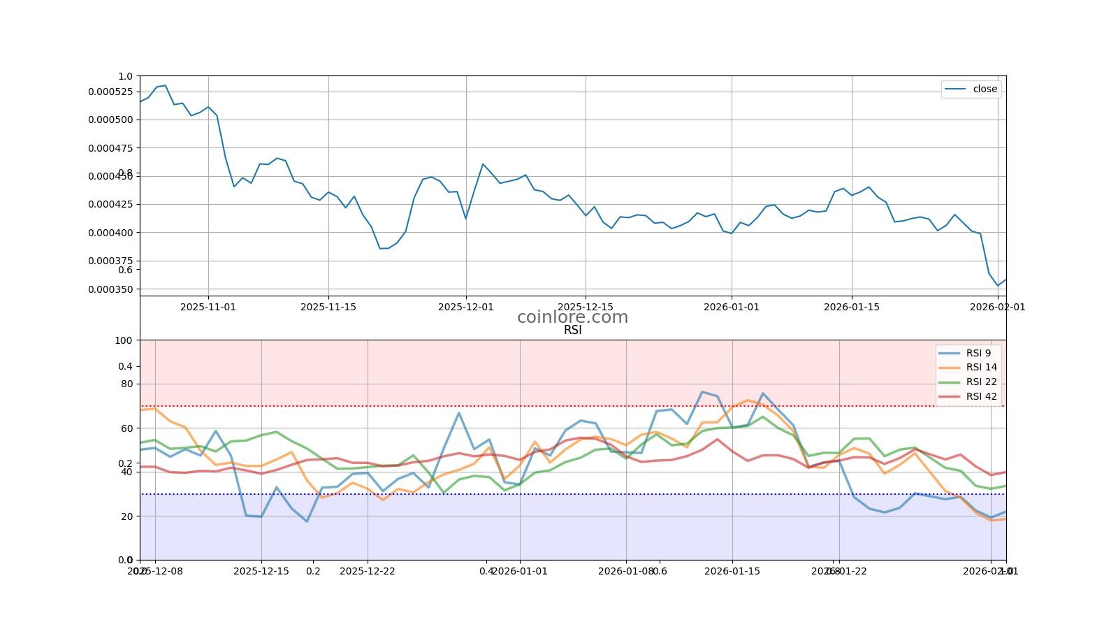 April RSI indicator