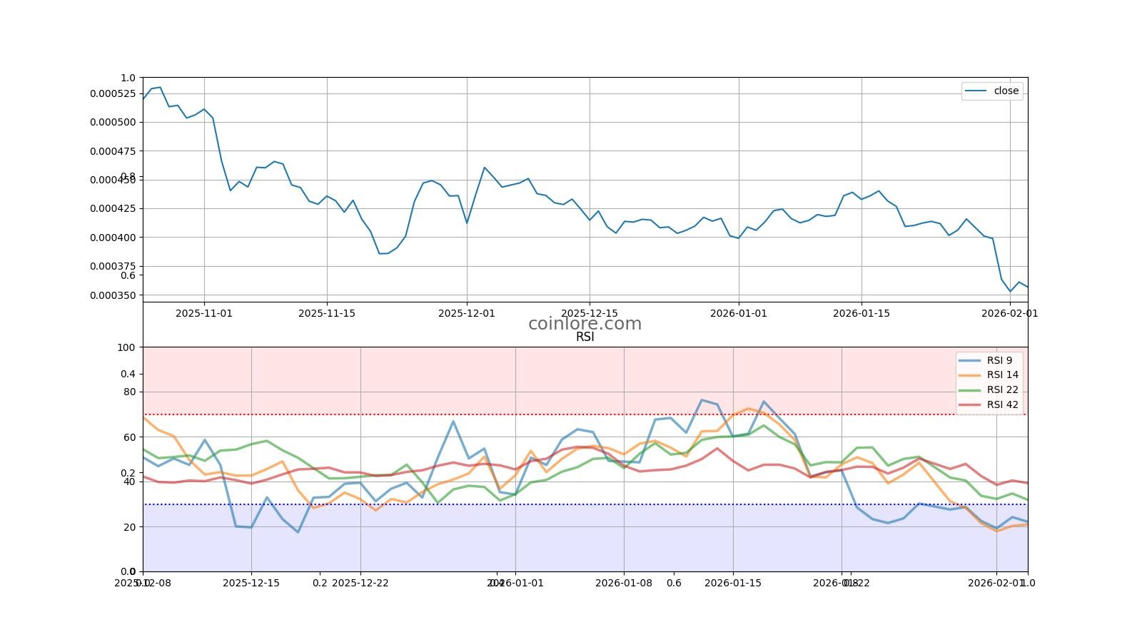 April RSI indicator