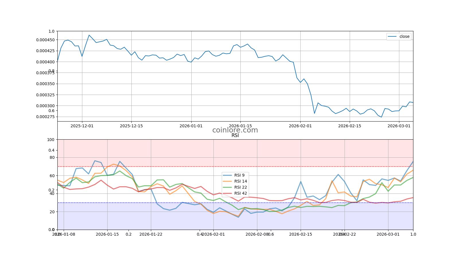 April RSI indicator