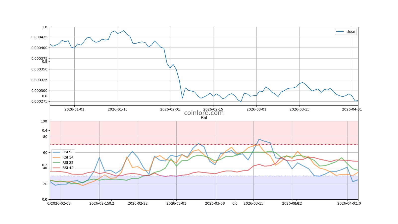 April RSI indicator