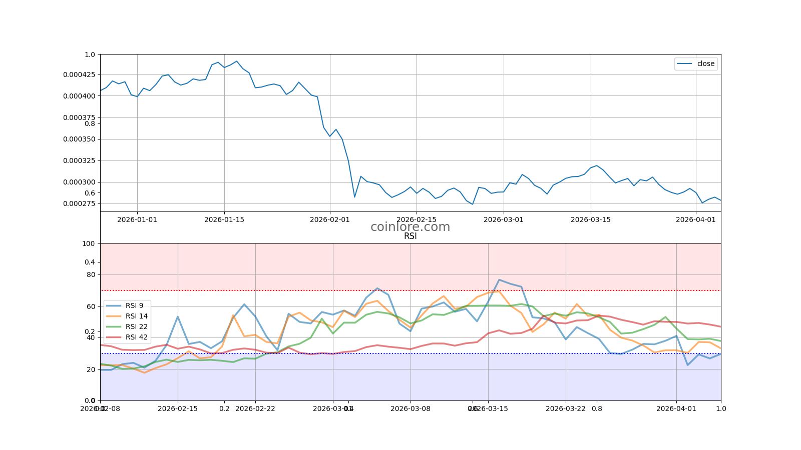 April RSI indicator