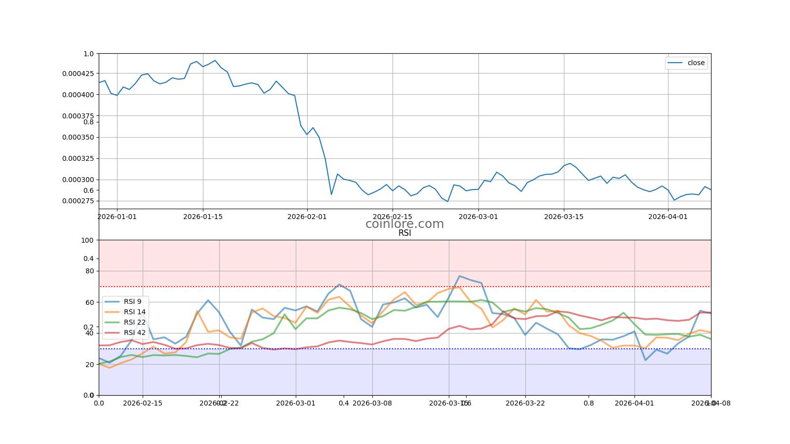 April RSI indicator