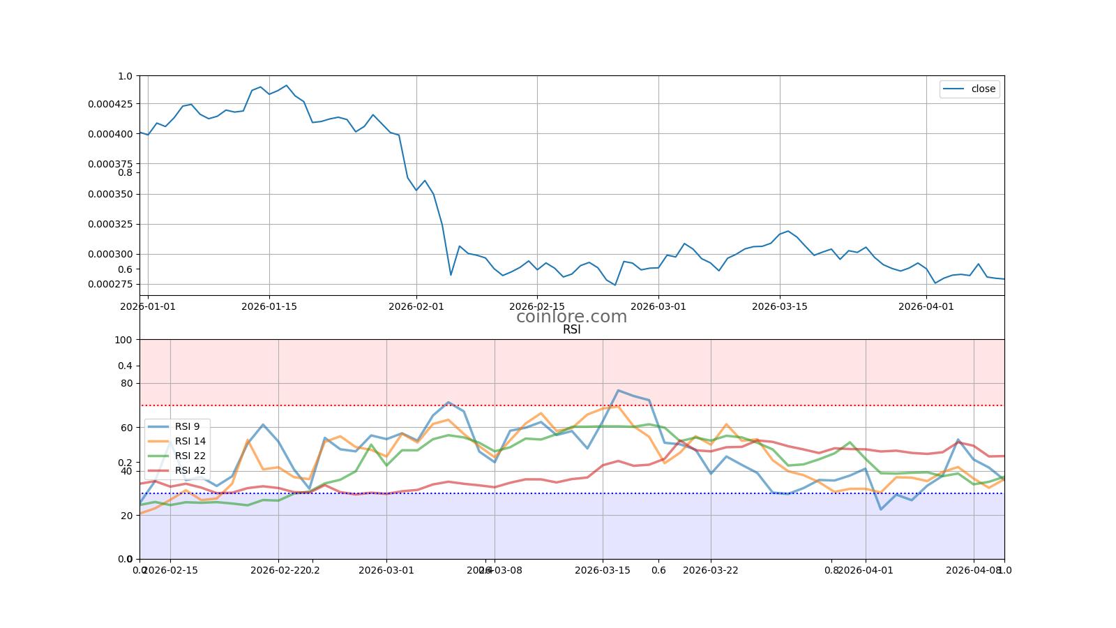 April RSI indicator
