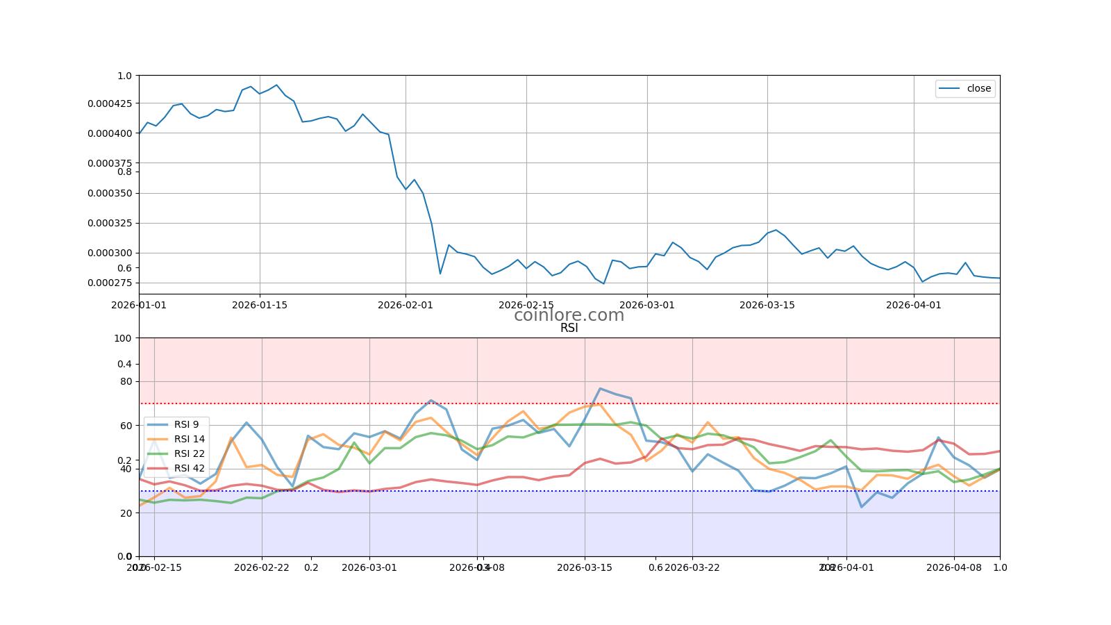 April RSI indicator