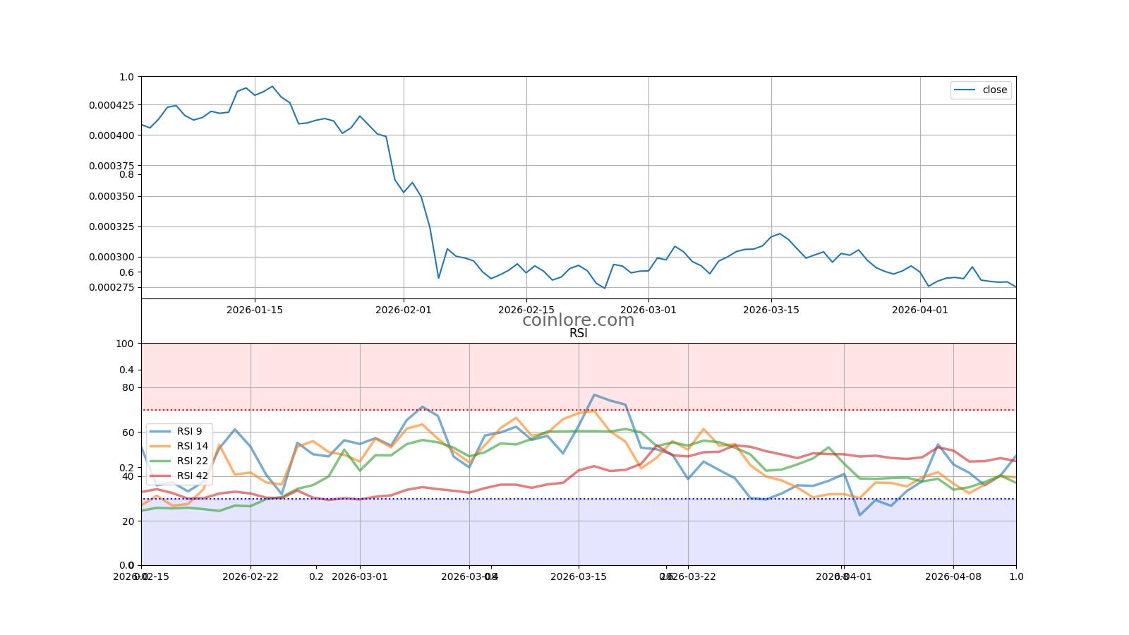 April RSI indicator