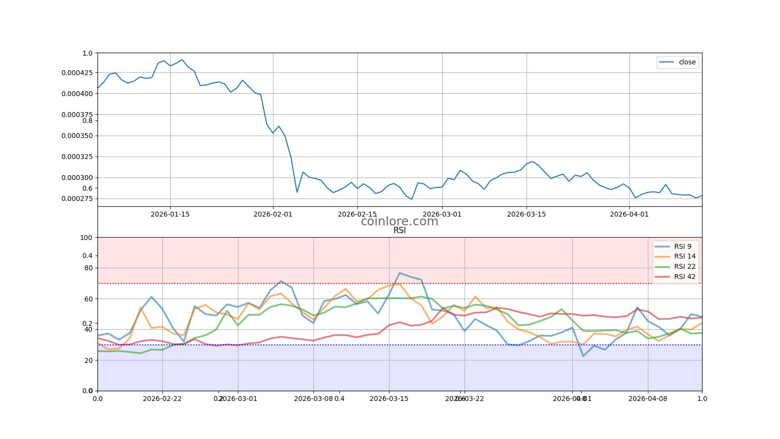 April RSI indicator