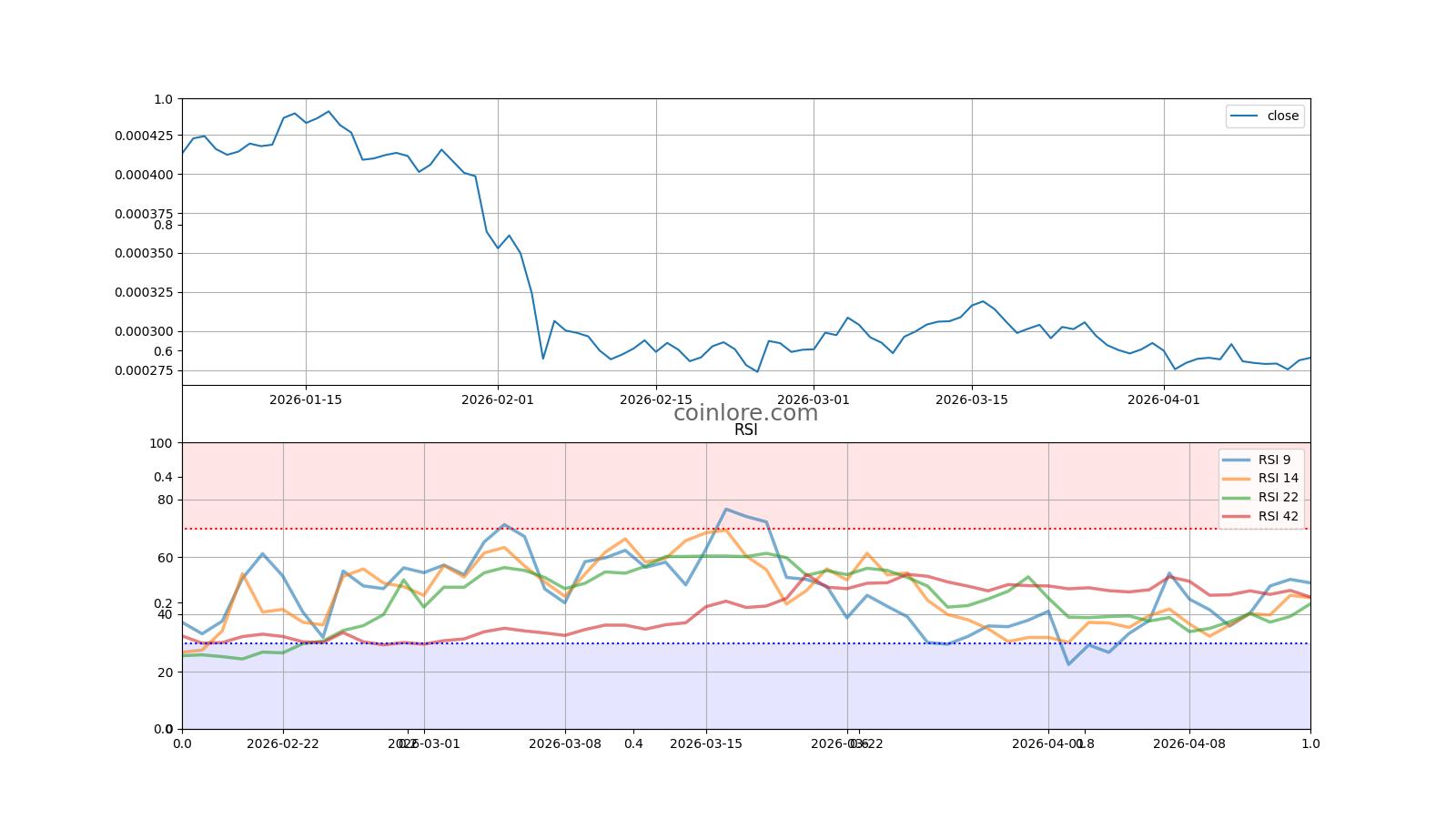 April RSI indicator