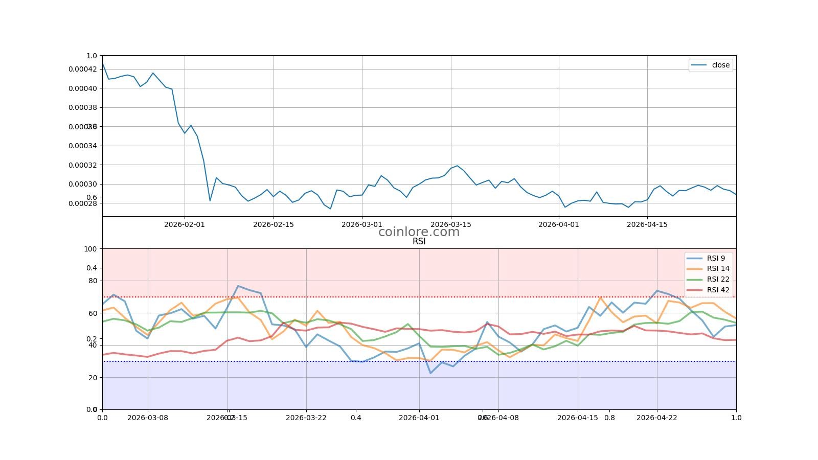 April RSI indicator