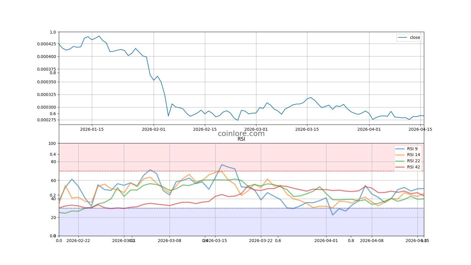April RSI indicator