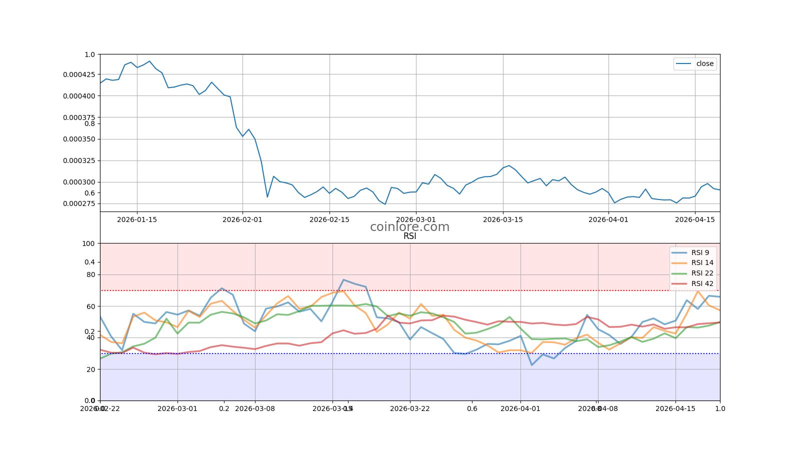 April RSI indicator