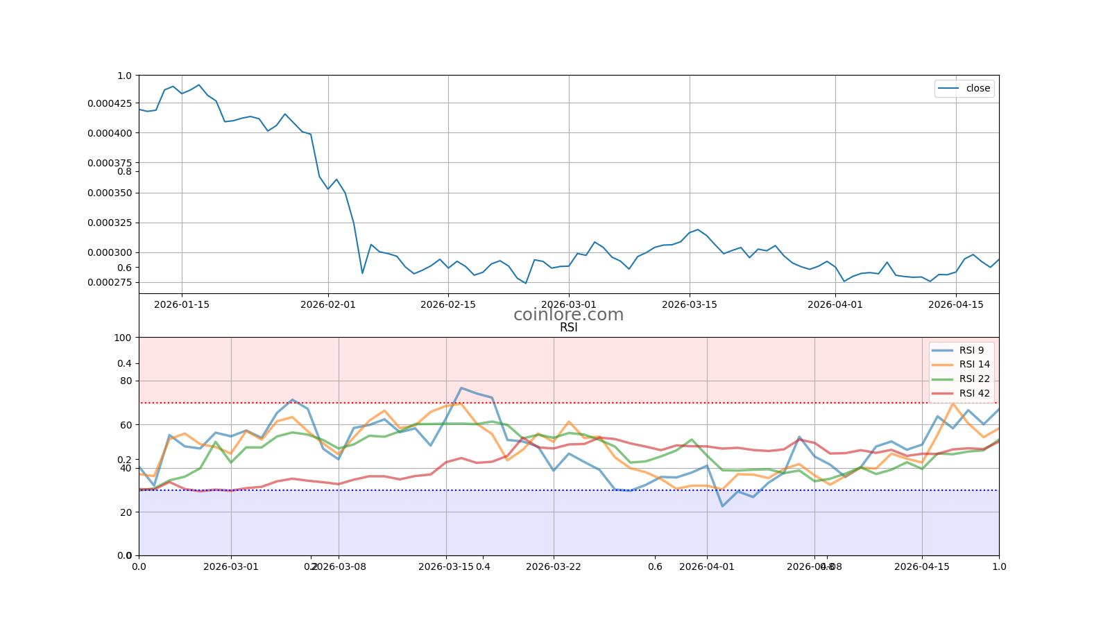 April RSI indicator