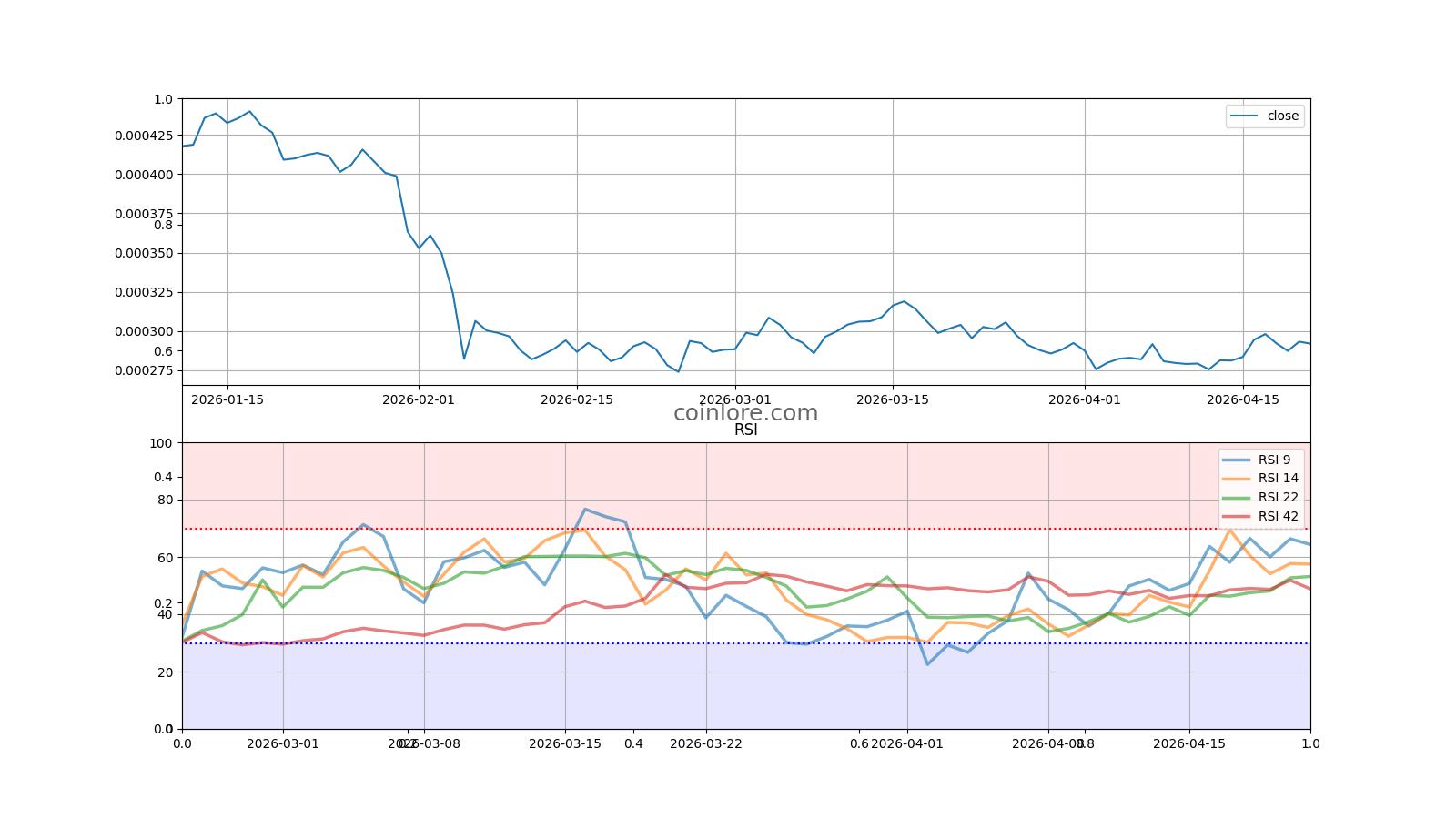 April RSI indicator