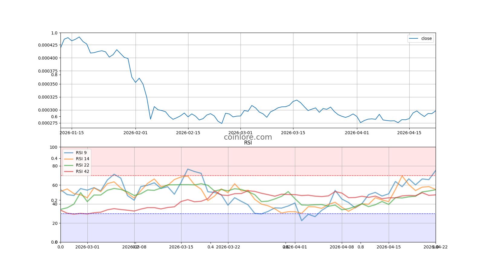 April RSI indicator