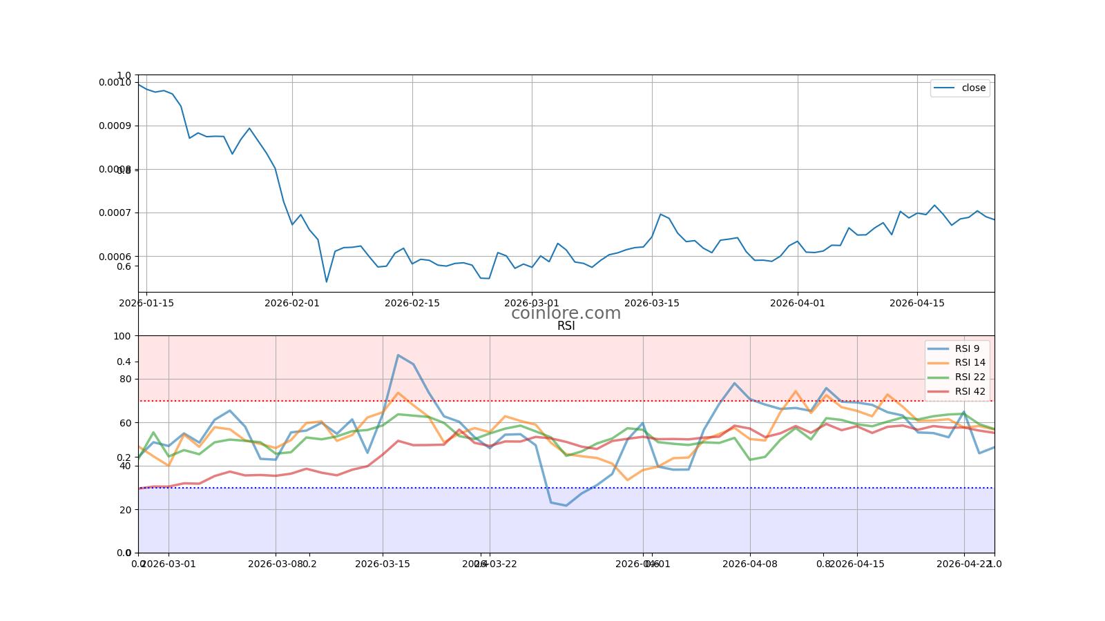 Apron RSI indicator