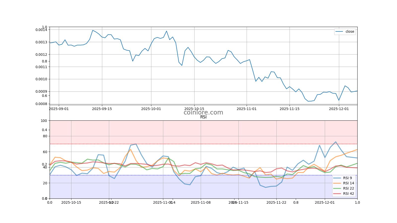 Apron RSI indicator
