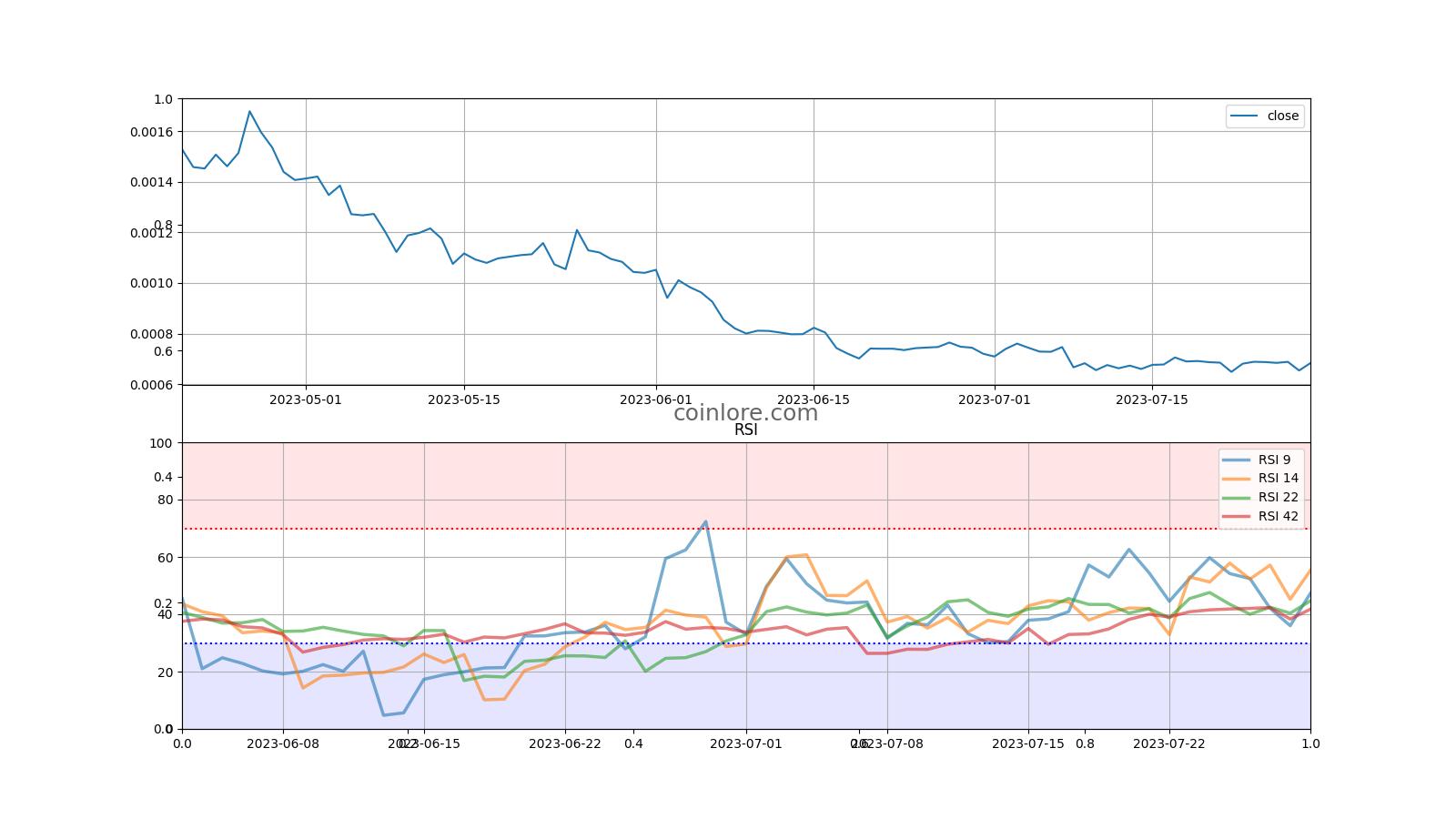 Apron RSI indicator
