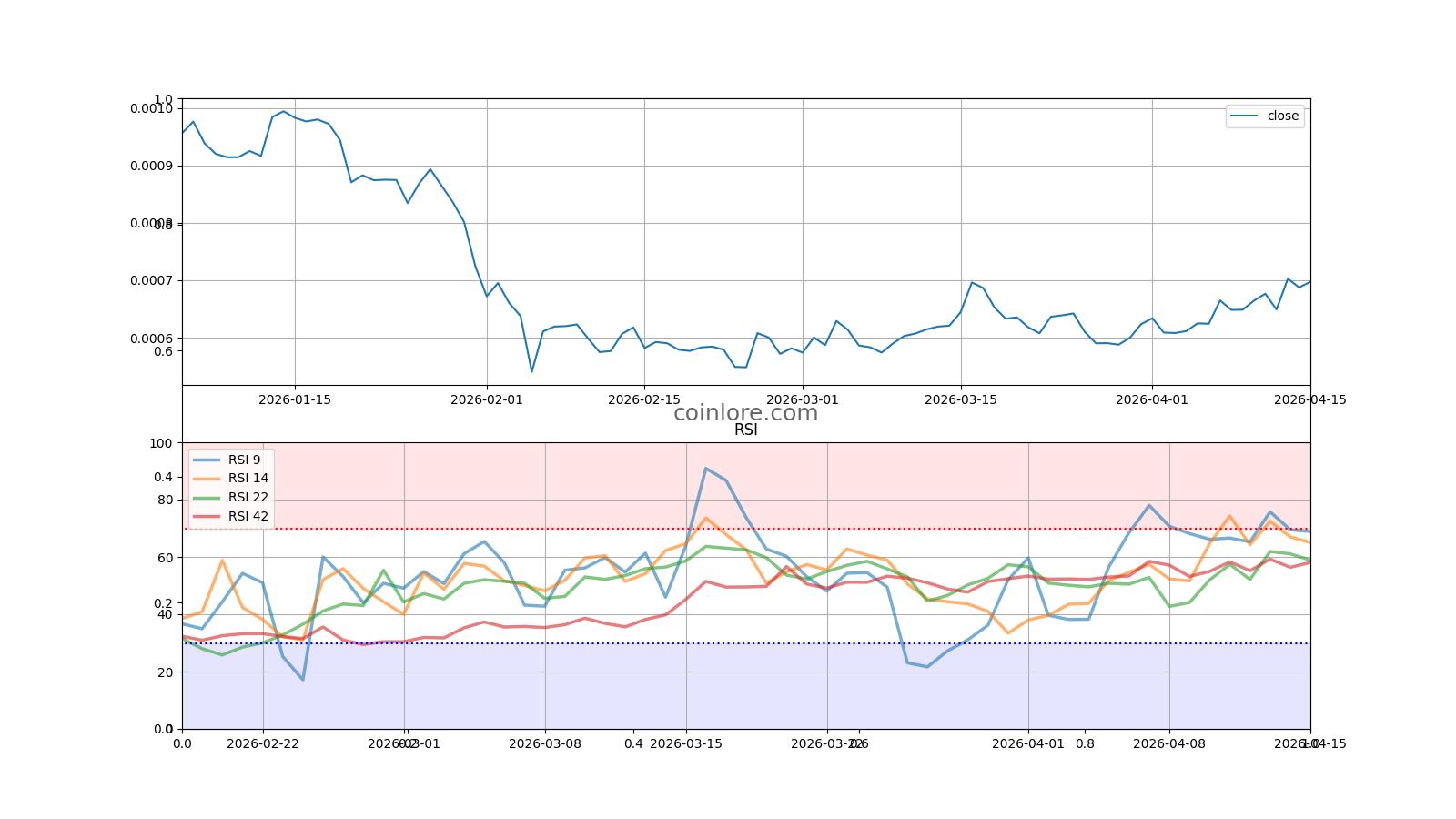 Apron RSI indicator
