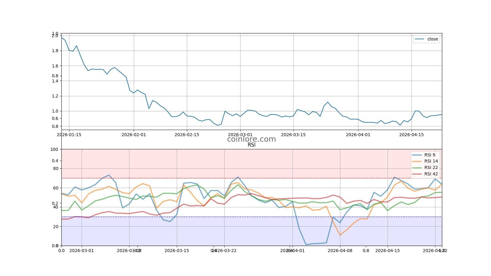 Aptos RSI indicator