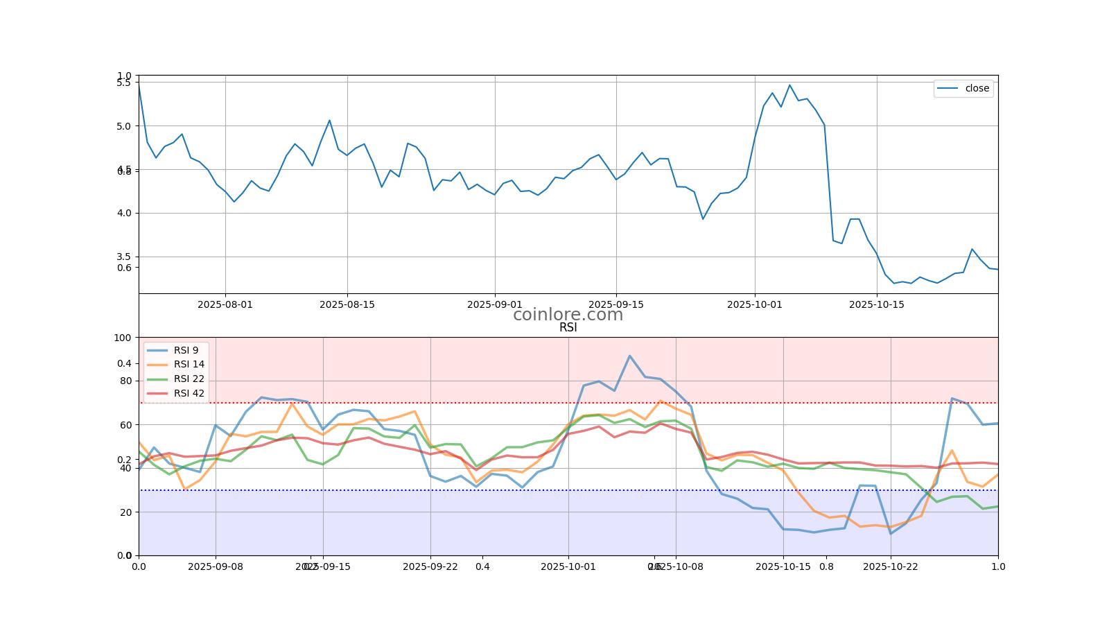 Aptos RSI indicator