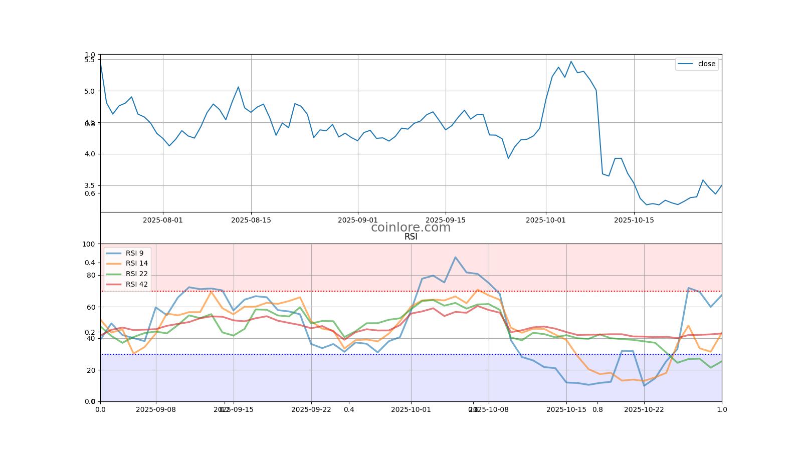 Aptos RSI indicator