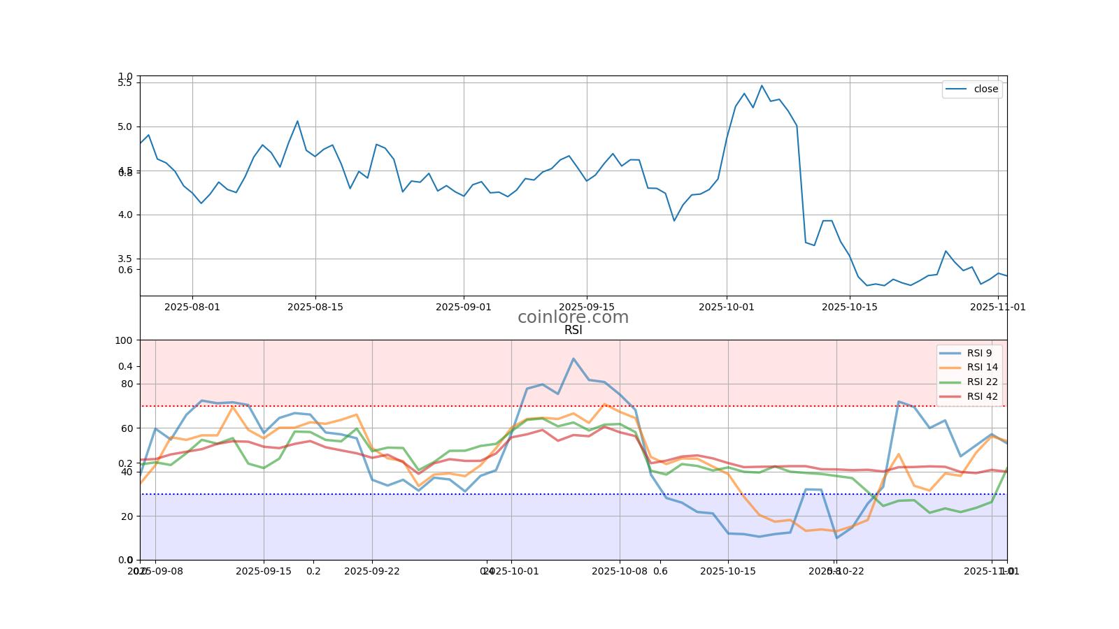 Aptos RSI indicator