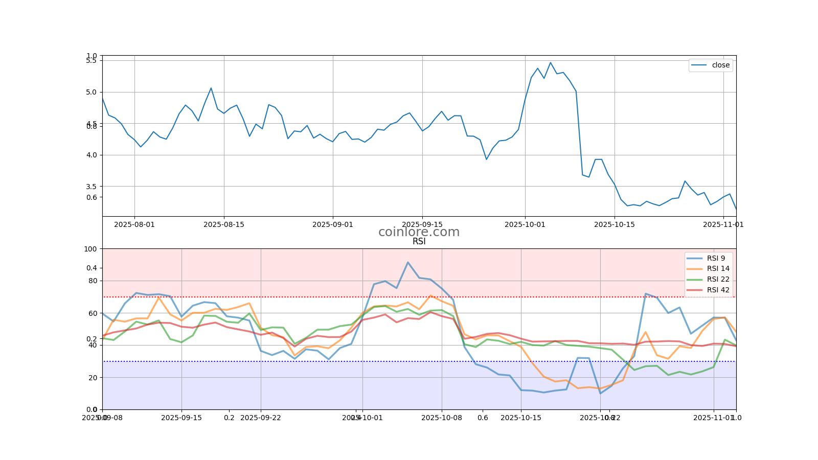 앱토스 RSI indicator