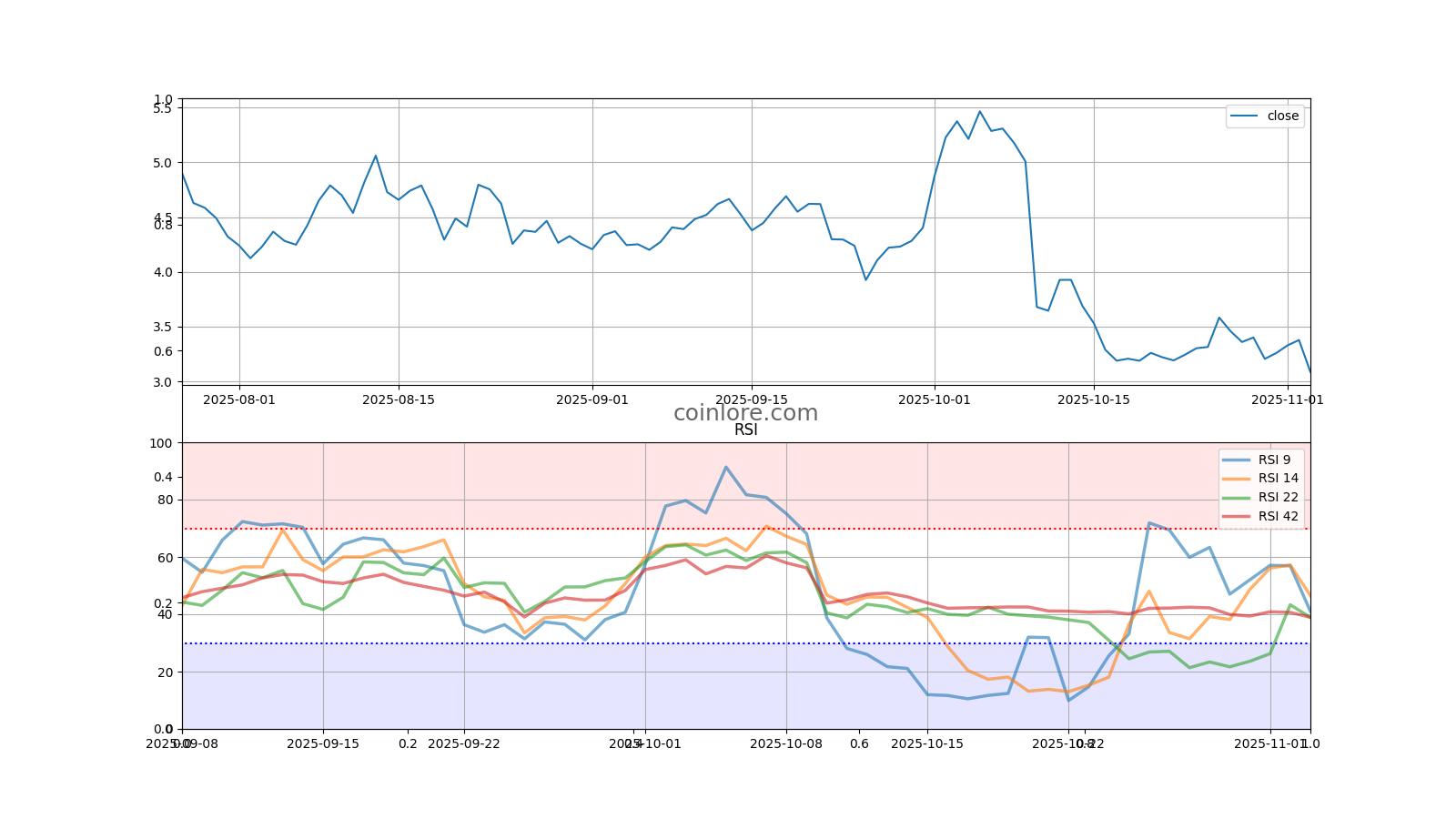 Aptos RSI indicator