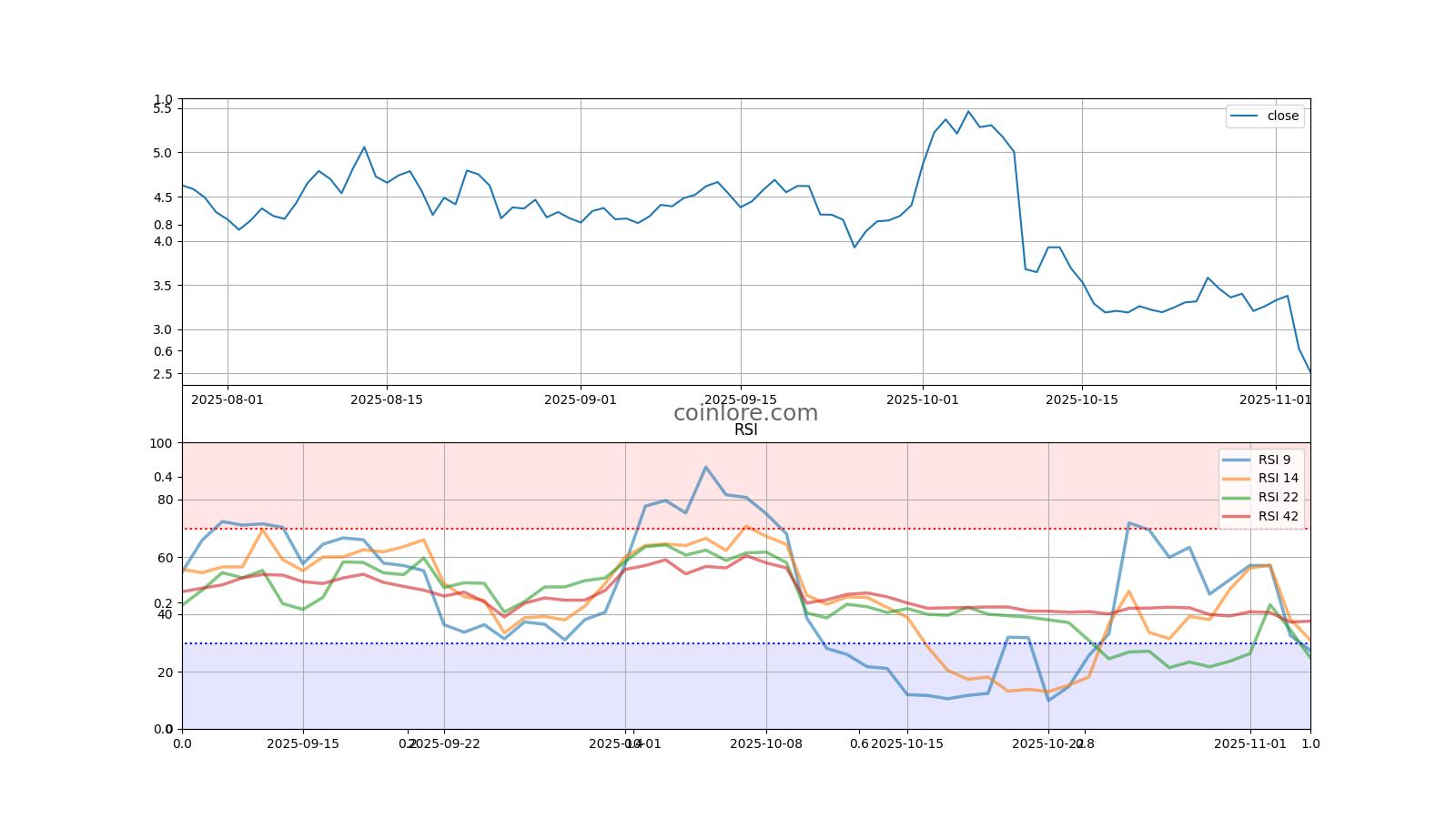 Aptos RSI indicator