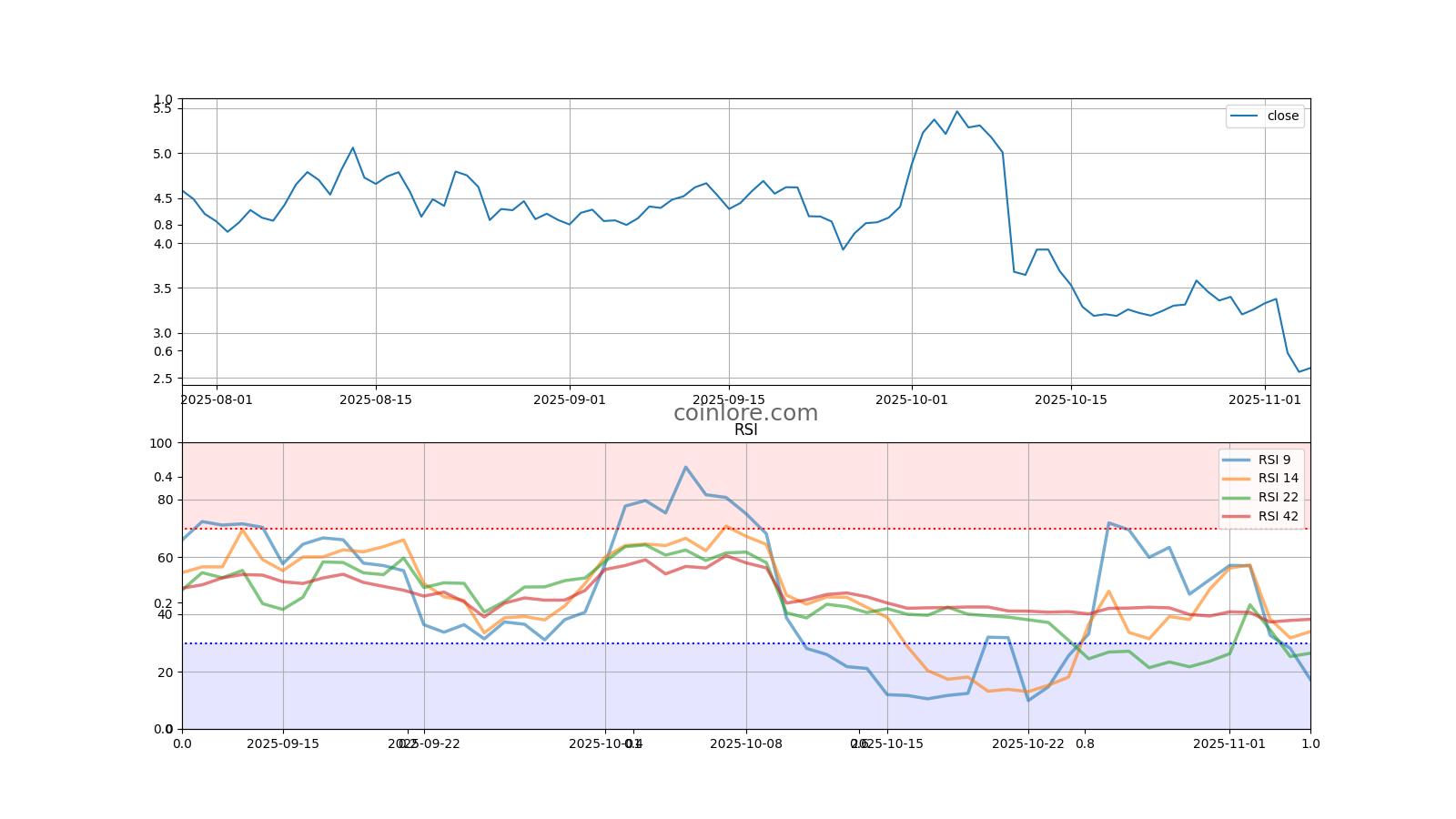 앱토스 RSI indicator