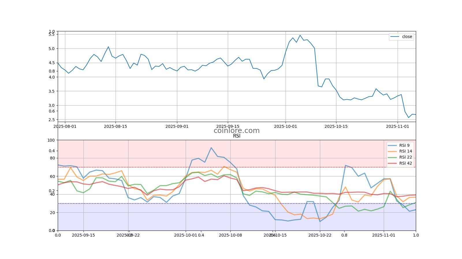 Aptos RSI indicator