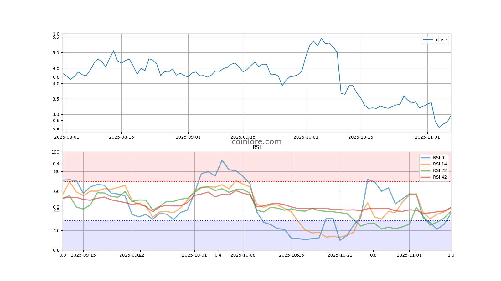 Aptos RSI indicator