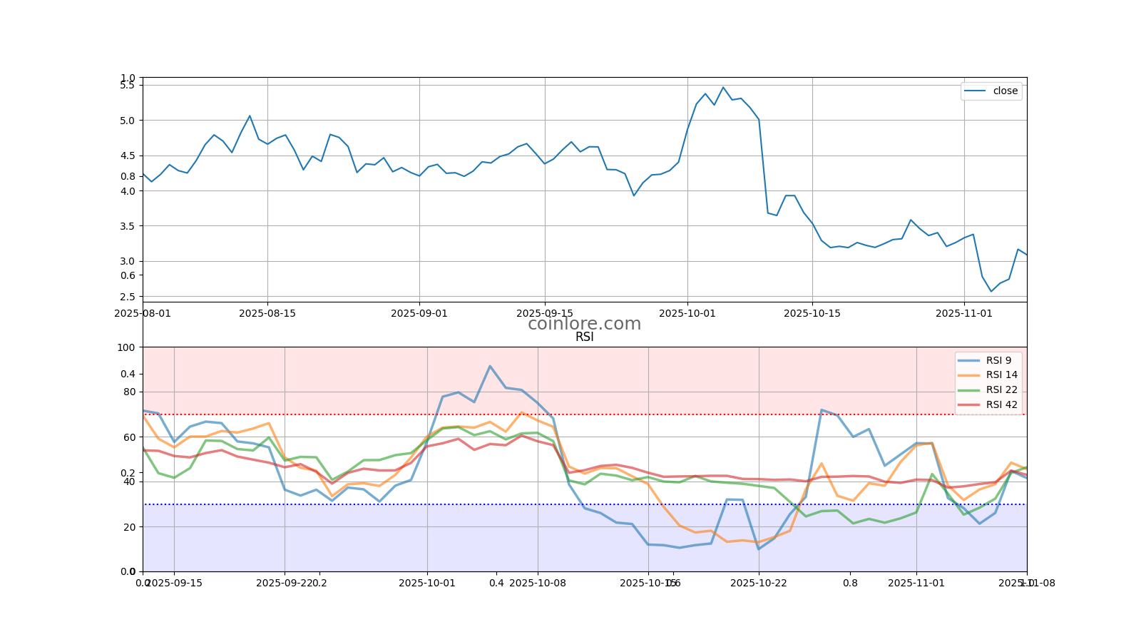Aptos RSI indicator
